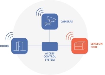 Senseon Core | Cabinet-Level Access Control Beyond the Doors